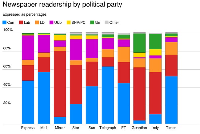 Study reveals how newspaper readers vote – The Media Leader