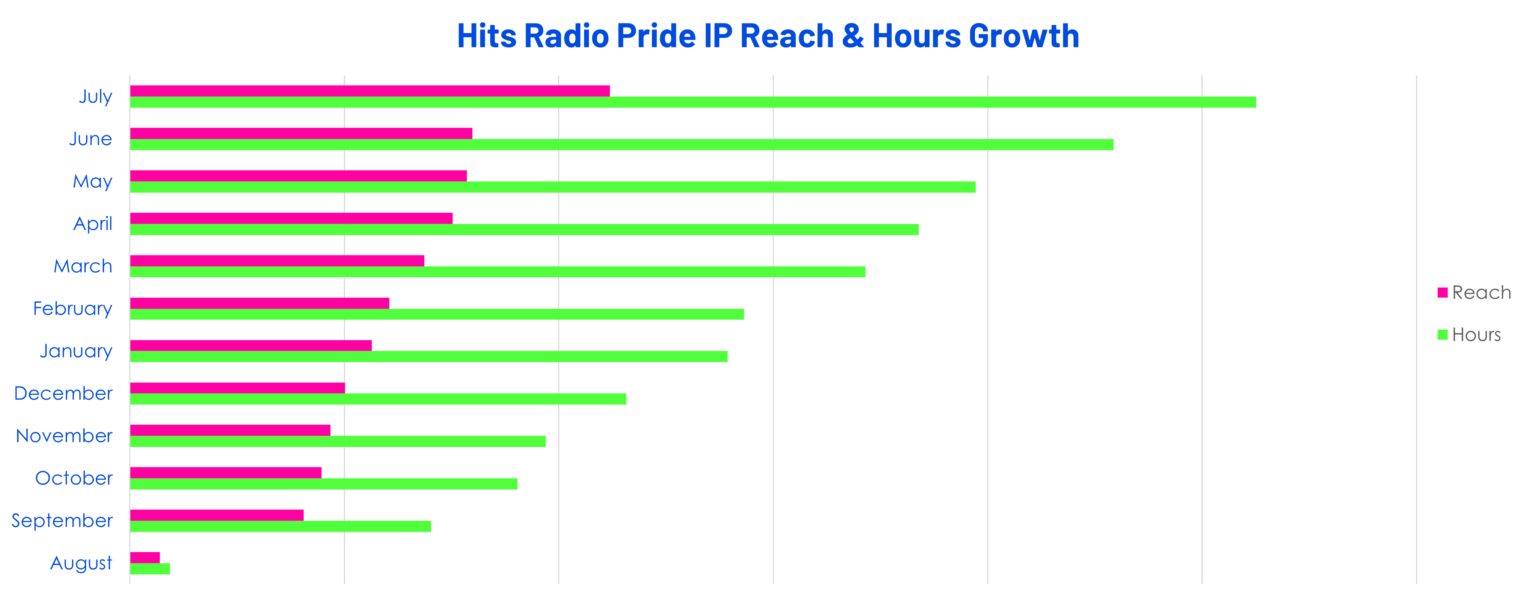 How Hits Radio Pride ‘astounded’ Bauer Media – The Media Leader