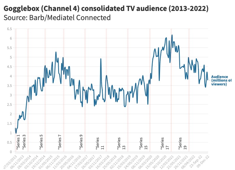 How Gogglebox charmed brands and saved C4’s Friday night - The Media Leader