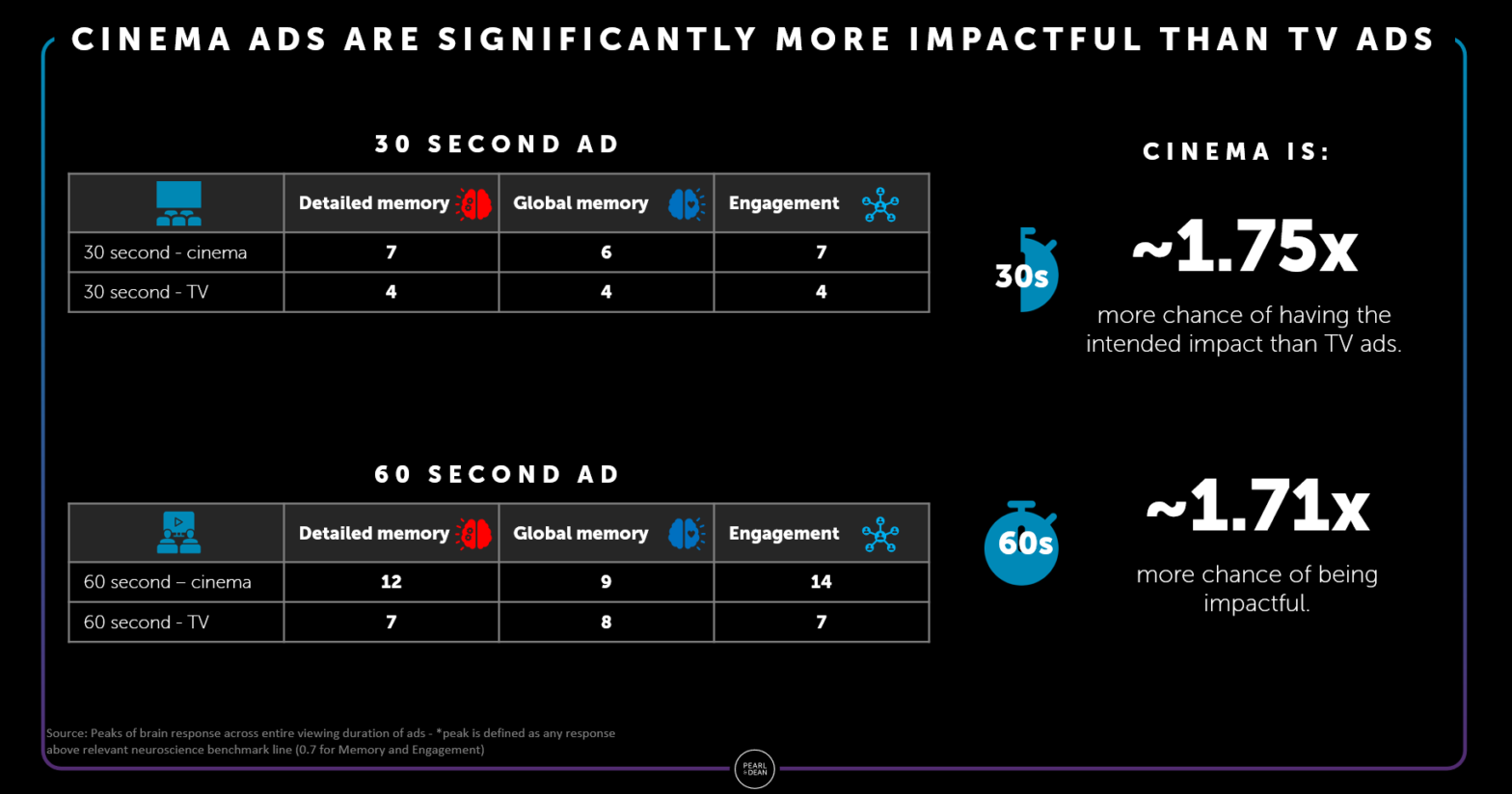 Neuroscience explains why cinema ads are ‘significantly’ more impactful ...