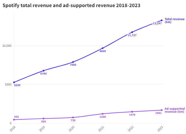 Double-digit revenue and subscriber growth sparks monetisation focus at Spotify - The Media Leader