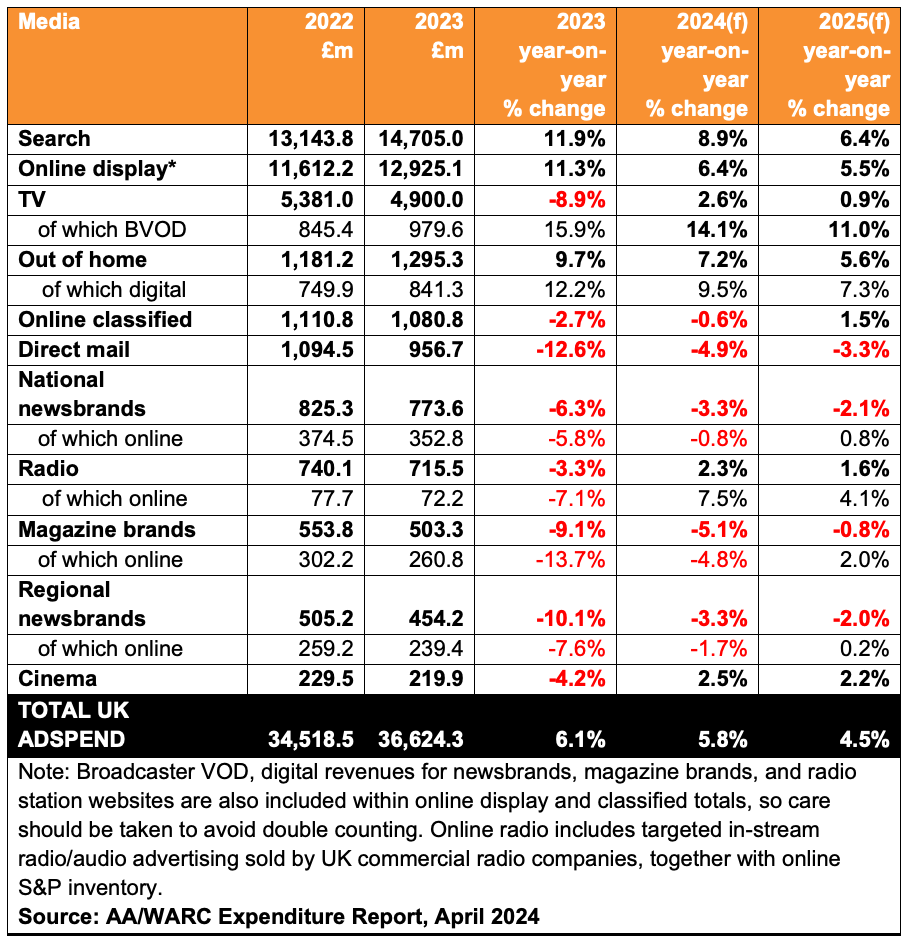 AA/Warc: Adspend further consolidates online as traditional channels ...