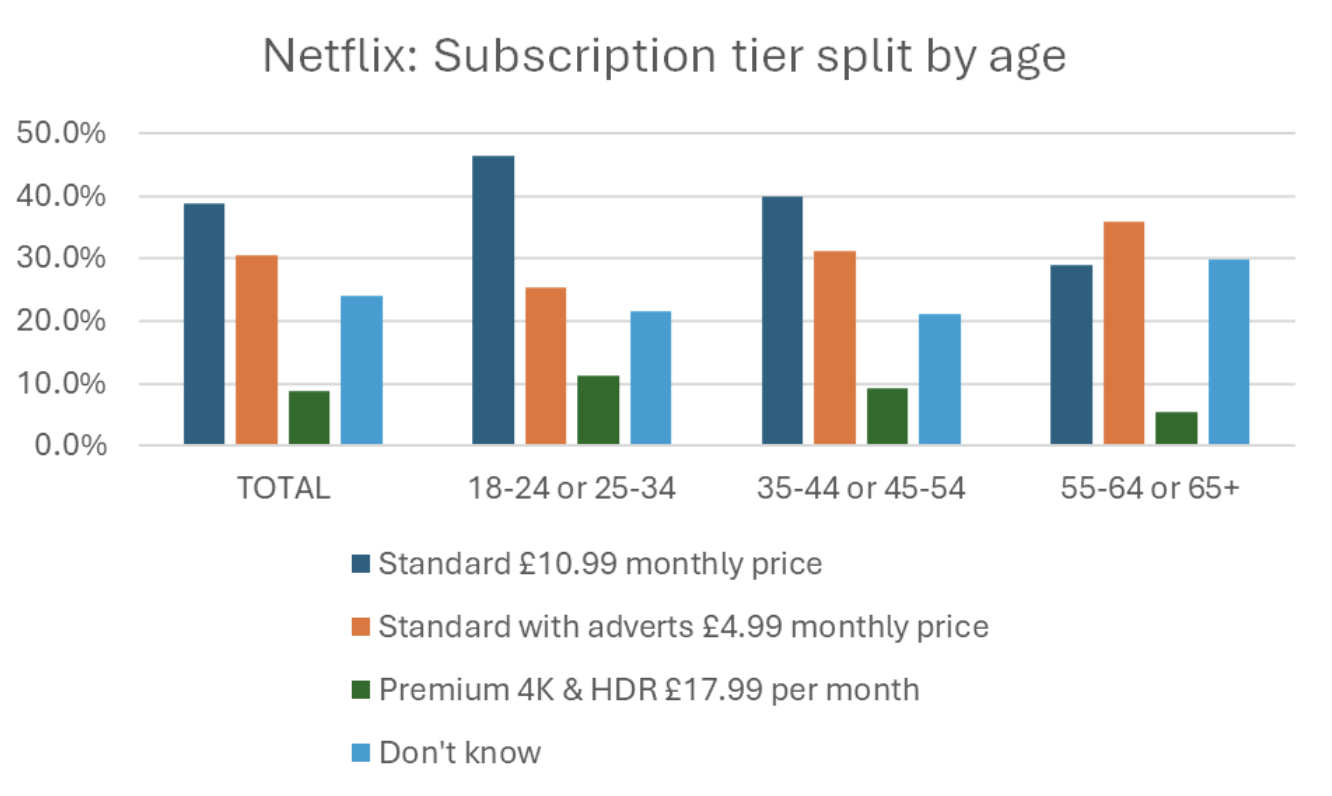 Streaming ad tiers show varying degrees of success in the UK – The ...