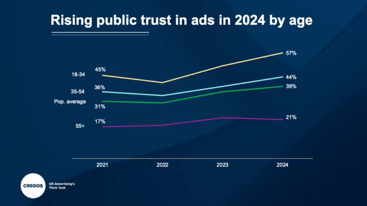 Youth boosts public trust in advertising – The Media Leader